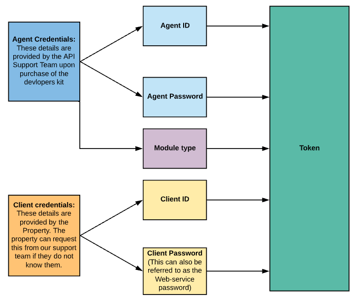 Create an authentication token | RMS REST API | Postman API Network