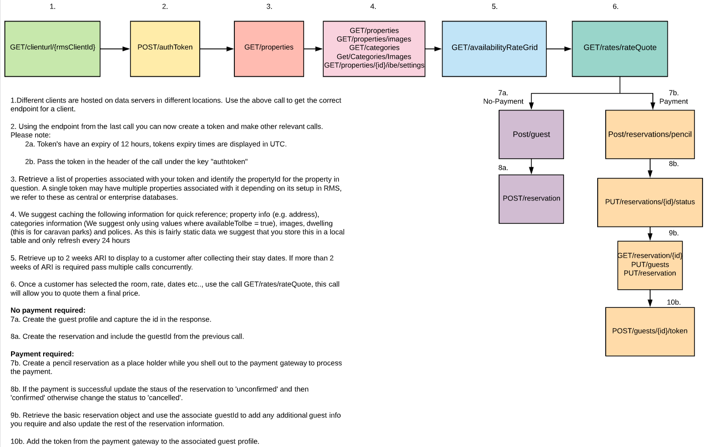 RMS REST API | Documentation | Postman API Network RMS REST API | Documentation | Postman API Network